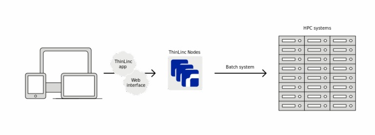 Blog Cendio Thinlinc By Cendio Using Thinlinc To Access Hpc Systems